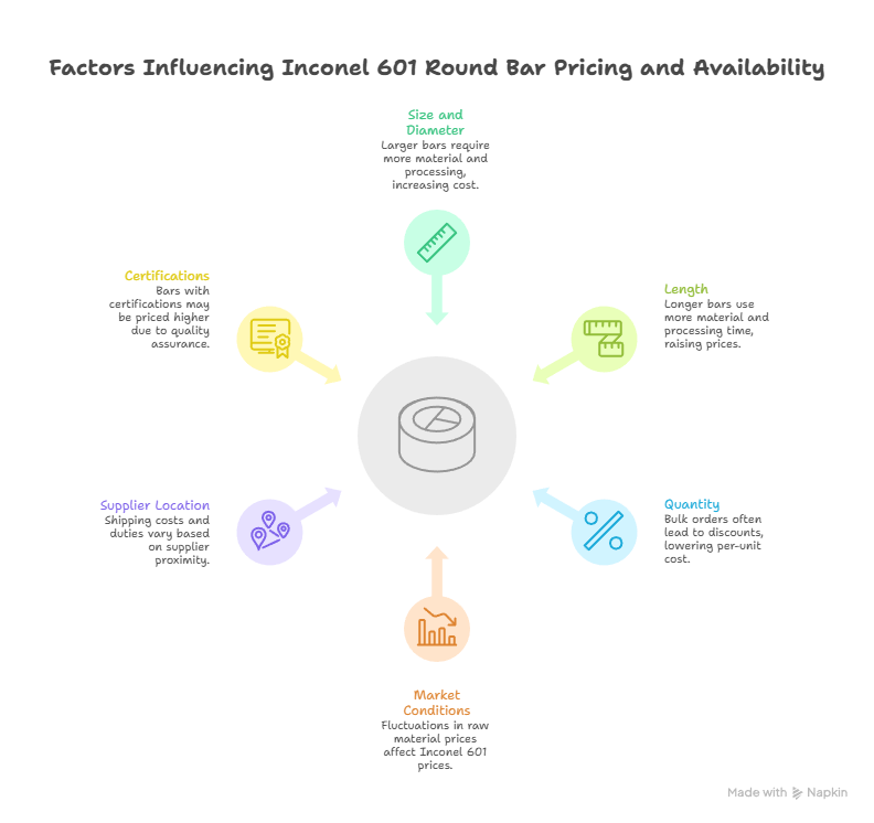 Inconel 601 Round Bar Suppliers
